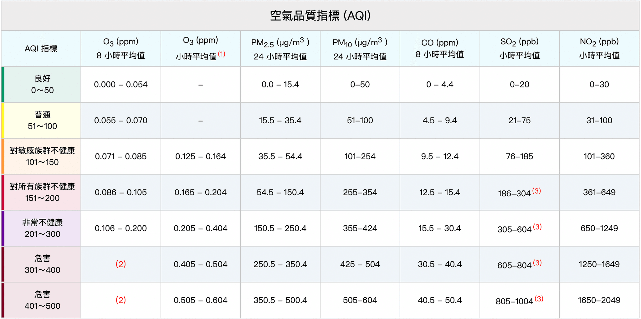 空氣品質指標（AQI）｜指標百科特輯 | 台灣發生什麼數